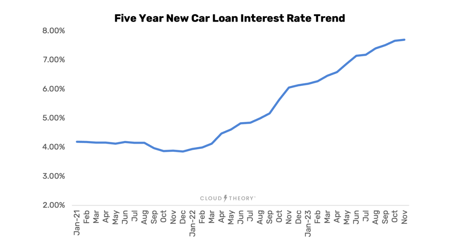 How OEMs Can Navigate 2024’s New Car Pricing and Economic Trends
