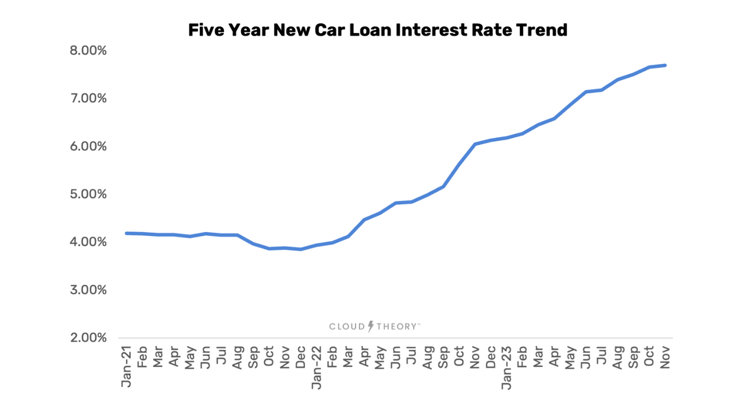 How OEMs Can Navigate 2024’s New Car Pricing and Economic Trends