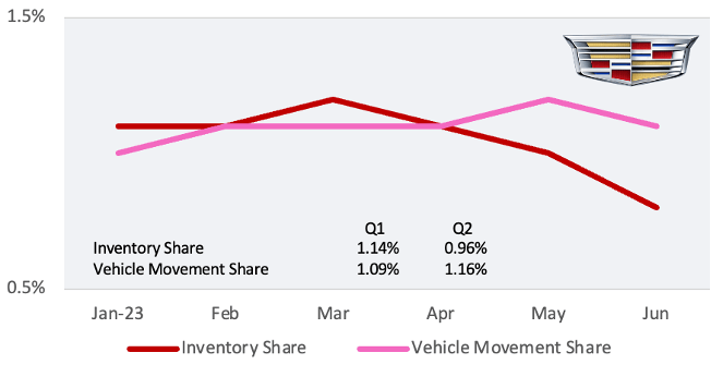 General Motors: All Four Brands Improve Inventory Efficiency in 2023