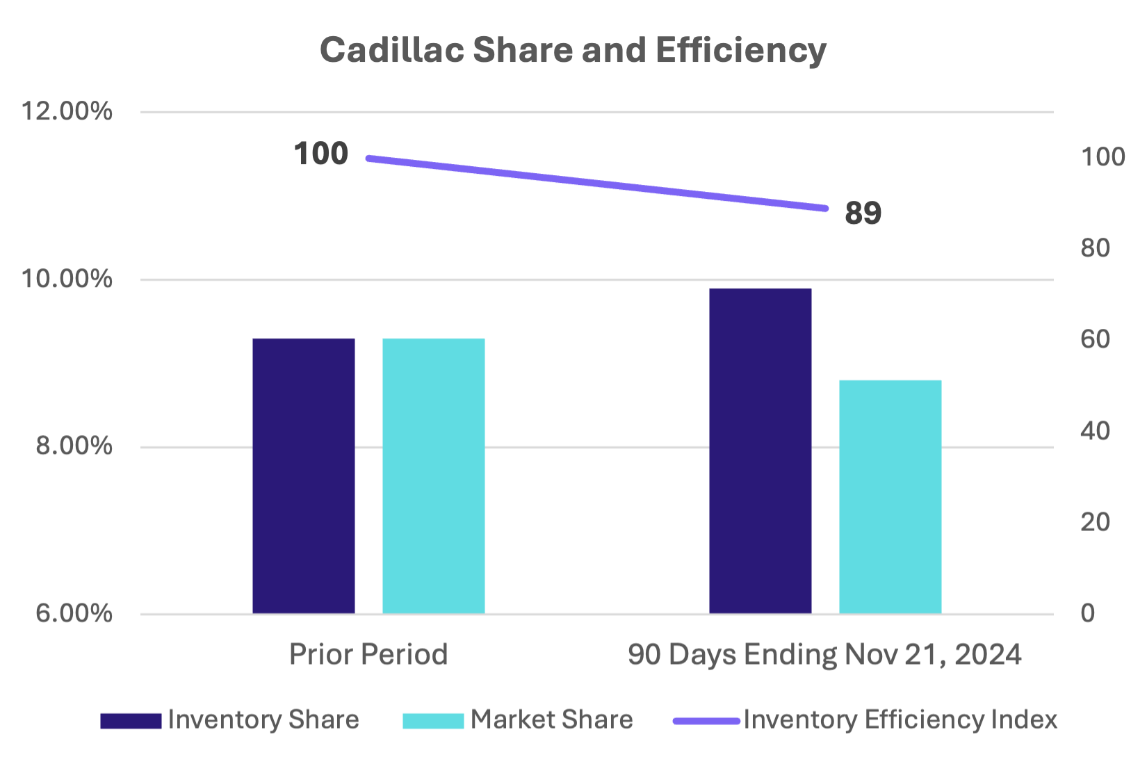 Opportunities of Inventory Inefficiency: A Cadillac Case Study