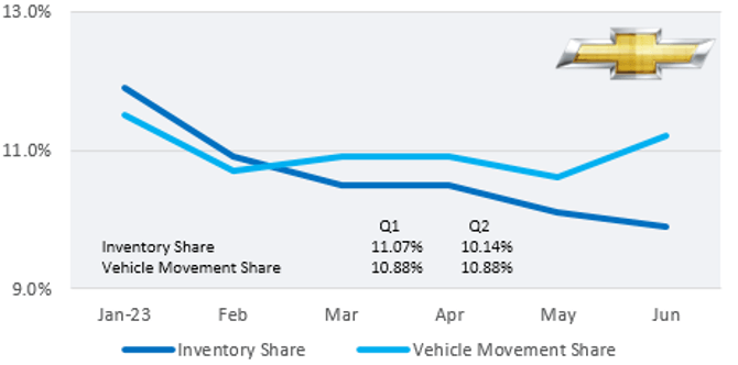 General Motors: All Four Brands Improve Inventory Efficiency in 2023