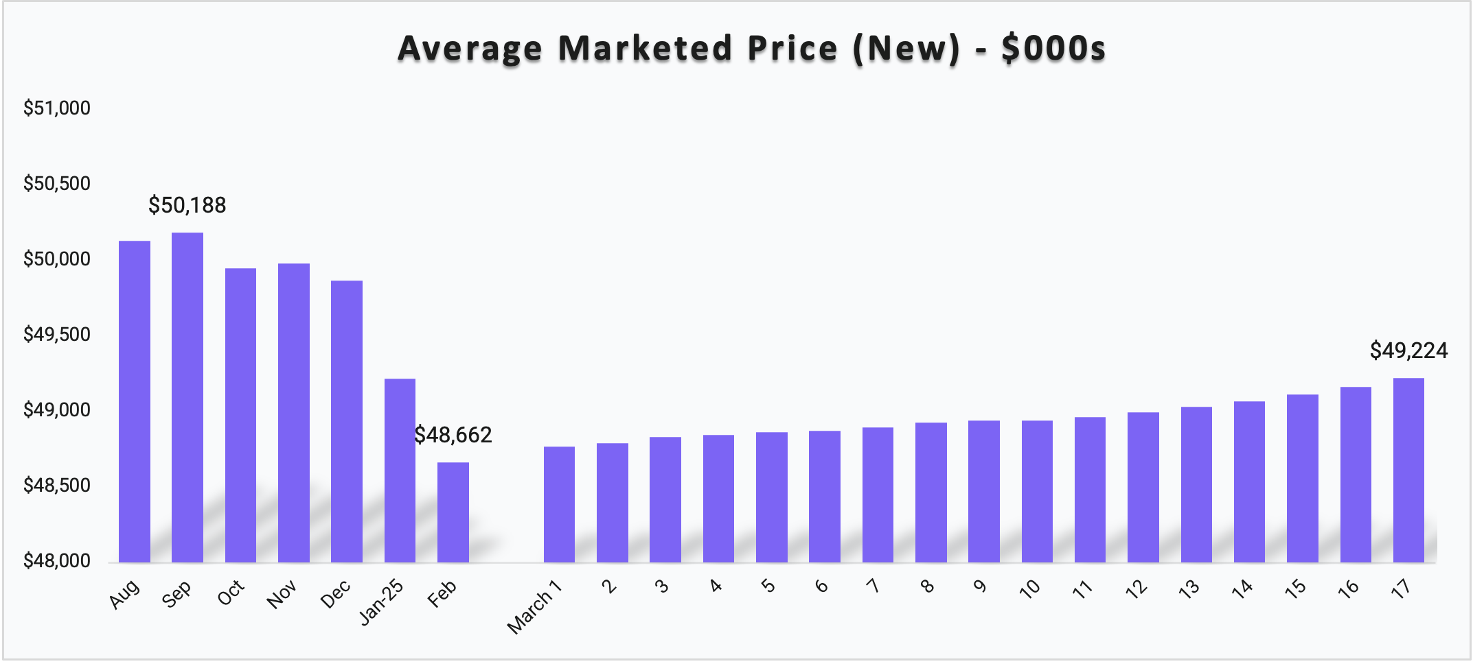 New Vehicle Prices Rising As Tariff Situation Unfolds