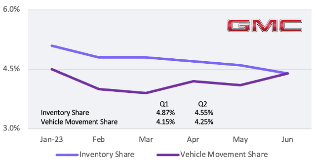 General Motors: All Four Brands Improve Inventory Efficiency in 2023