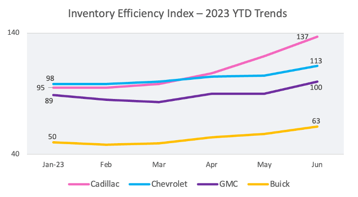 General Motors: All Four Brands Improve Inventory Efficiency in 2023