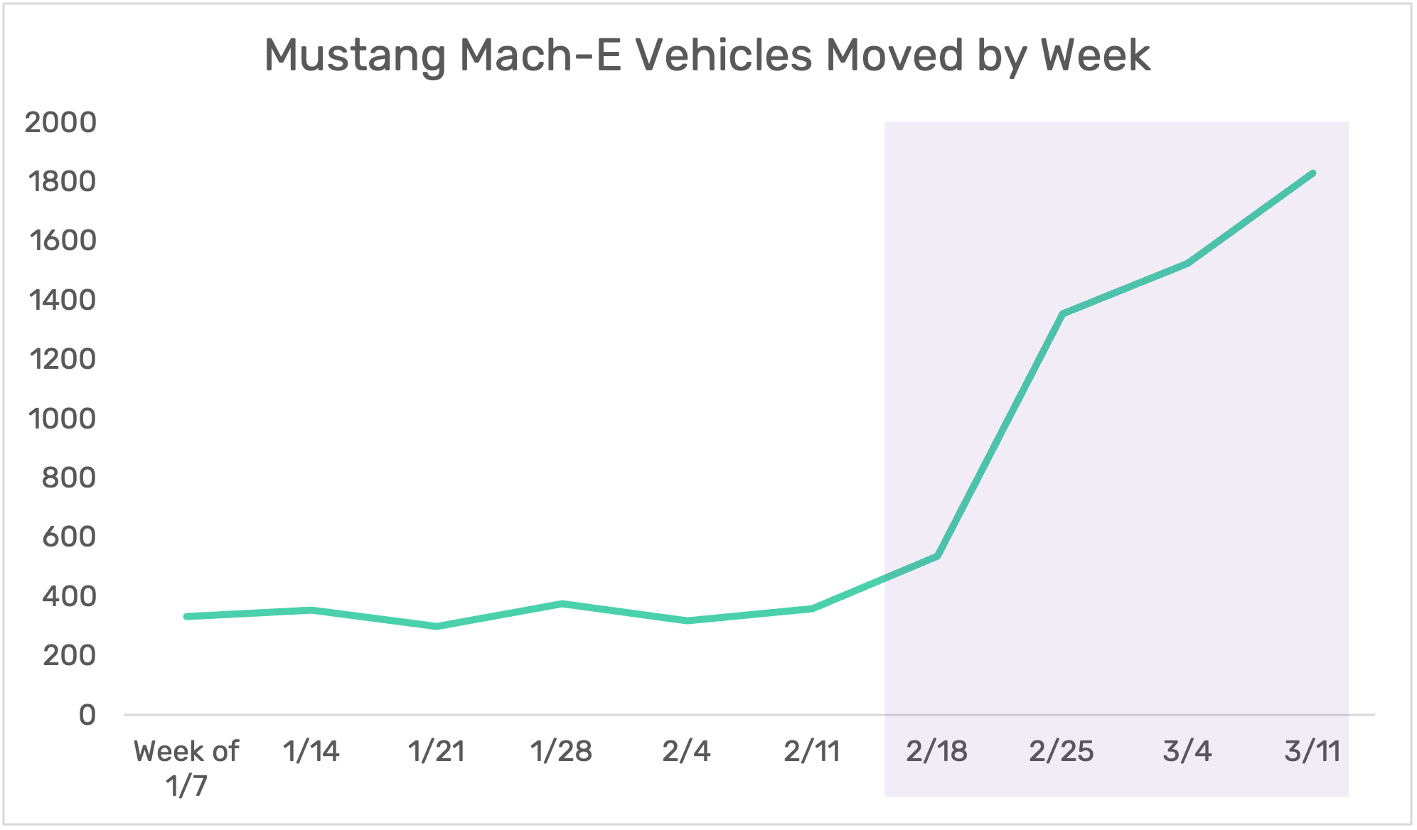 Recent Ford Mustang Mach-E Results Point to EV Silver Linings