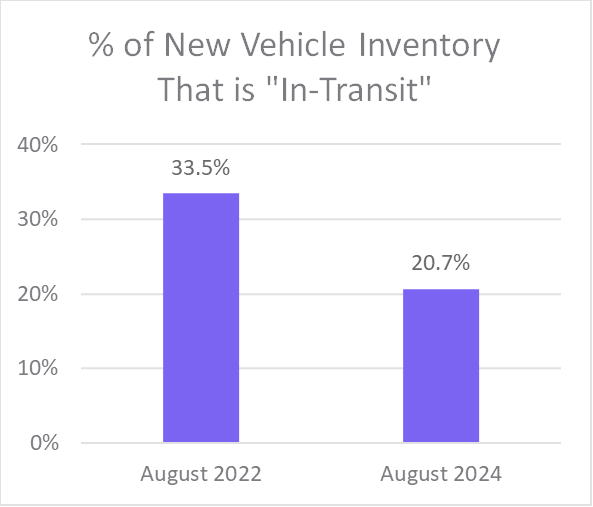 In-Transit Inventory Percentage Declining, But Numbers are Growing